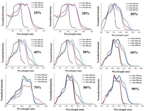 Figure S23 Normalized Excitation Spectra Of Complex 4 Under The