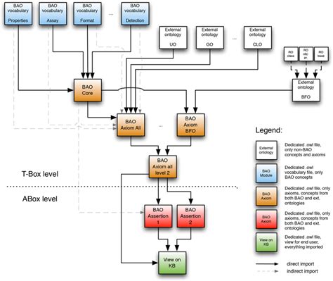 Bao 20 Ontology Modularization Framework The Framework Uses A Layered Download Scientific