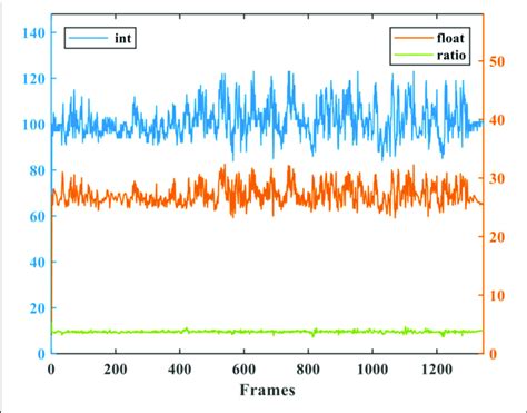 The Constant Scaling Restriction For The Data Quantization Of