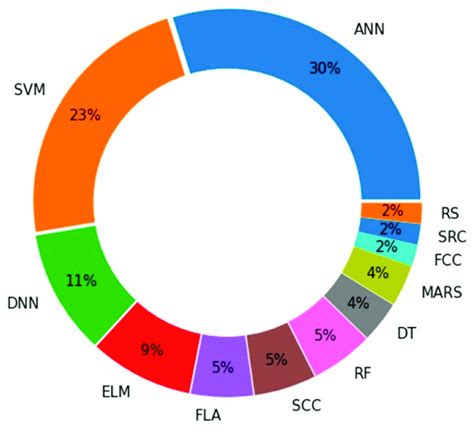 Breakdown Of The Classification Techniques Download Scientific Diagram