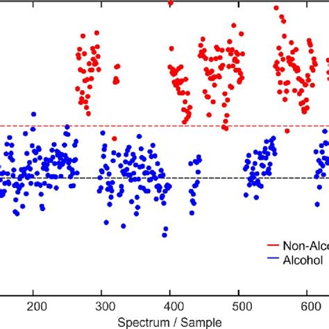 Calibration And External Validation Prediction Results For The Alcohol