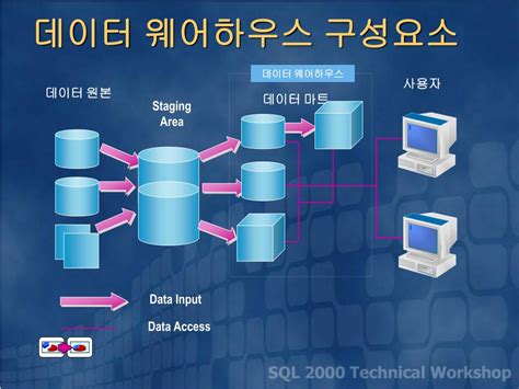Ppt 데이터웨어하우스 Olap 데이터 마이닝 Powerpoint Presentation Id5958244
