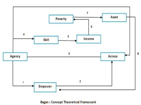 Konsep Teori Framework Catatan