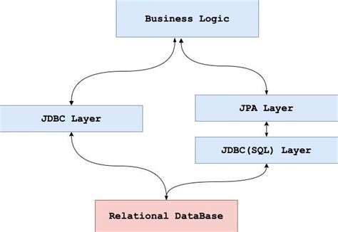 A Cruncher Choice Jpa Or Jdbc Your System Is The Result Of Your By Deependra Chourasia