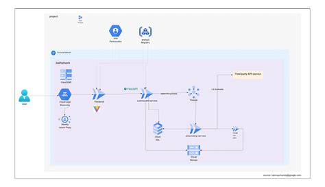 Gcp Cloud Functions Develop It The Right Way By Murli Krishnan