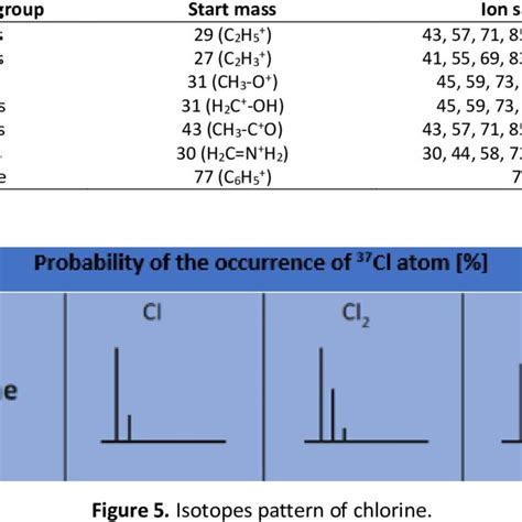Indicative Fragment Patterns On Mass Spectra Identification Download