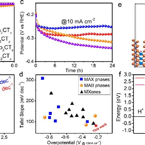 Oer Electrocatalytic Activity Of Different Maxmxene Core−shell
