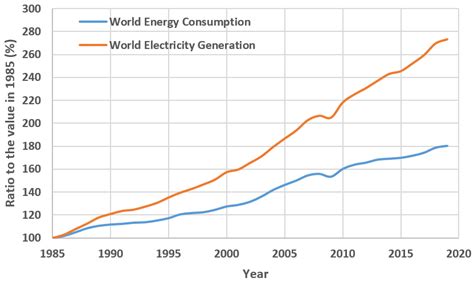 The Increase In Global Energy Consumption And World Electricity Download Scientific Diagram