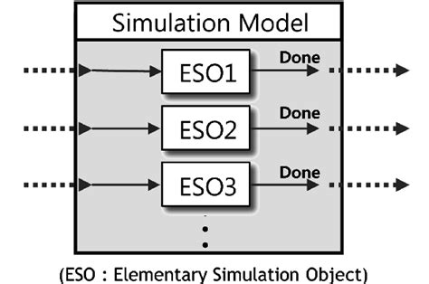 A Concept How To Construct Simulation Model With Elementary Simulation