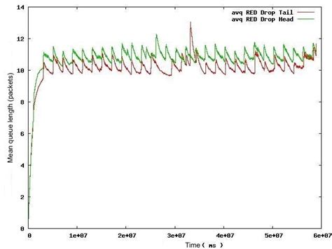 Mean Queue Length For Red Algorithm For Tcp Traffic Download Scientific Diagram
