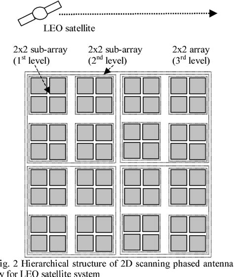 Figure From Investigation Of D Phased Smart Antenna Array For LEO Satellite System Semantic