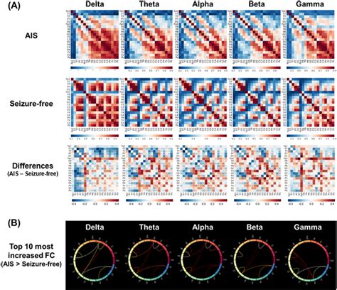 Functional Connectivity Analysis A Functional Connectivity Adjacent