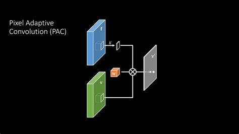 Pixel Adaptive Convolutional Neural Networks Cvpr 19 Youtube