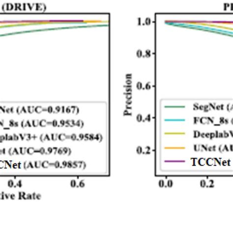 Roc And Pr Curves Of Different Methods On Drive Dataset Download Scientific Diagram