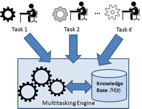 During Multitasking Multiple Optimization Tasks Are Tackled