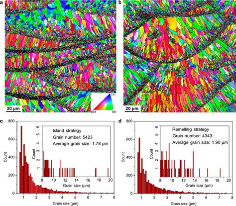 Ebsd Ipf Maps Of The Al 42mg 04sc 02zr Specimens Processed By Lpbf Download Scientific