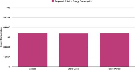 Figure 11 From Improving Iot Data Security And Integrity Using