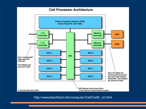 Ppt Optimizing Ray Tracing On The Cell Microprocessor Powerpoint