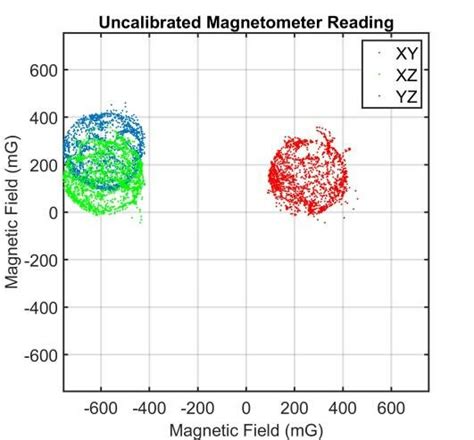 Uncalibrated Magnetometer Readings Download Scientific Diagram