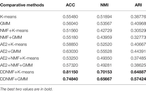 Table 1 From A Deep Non Negative Matrix Factorization Model For Big Data Representation Learning