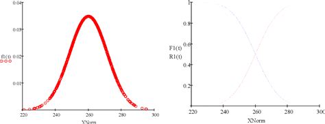 Figure 3 From Statistical Inference Of Reliability Estimation Of Industrial Processes Semantic