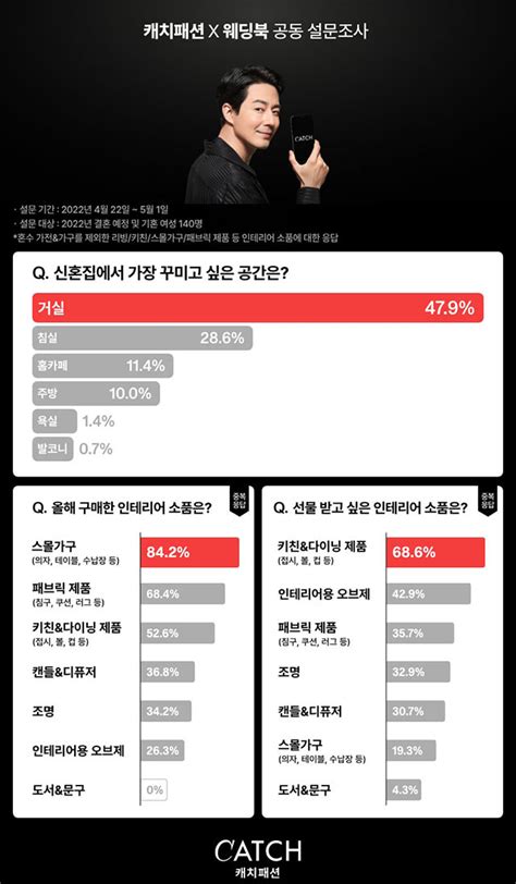 예비·신혼부부 신혼집 ‘인테리어 꾸미기에 씀씀이 커진다 디지틀조선일보디조닷컴