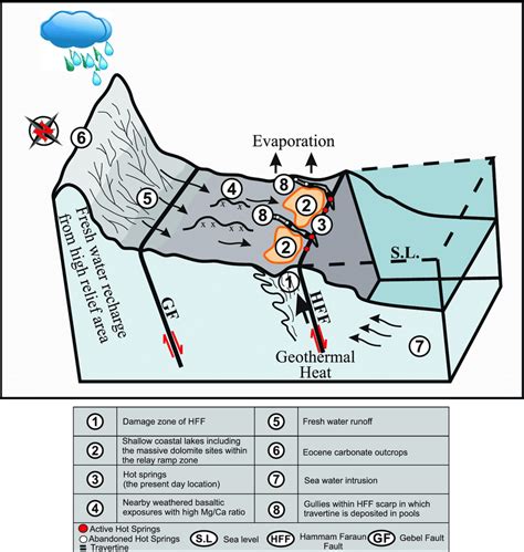 Schematic Diagram Showing A Conceptual Model Of The Hf Geothermal Download Scientific Diagram