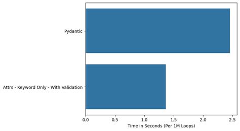 Measuring Performance Differences Between Pydantic Dataclass Attrs