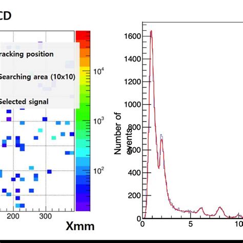 An Example Of Signal Determination On The SCD First Layer Using Download Scientific Diagram