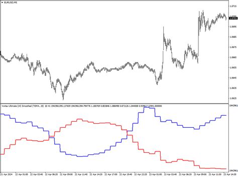 Vortex Ultimate Vortex Indicator For MT4 MT5 CTrader