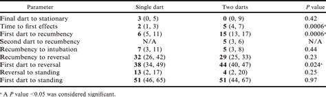 A Comparison Of A Single Dart Versus Staged Two Dart Anesthesia Induction Protocol In Przewalski