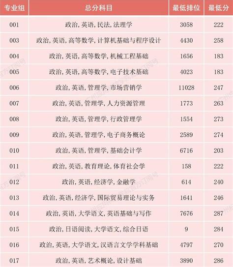 2022年广东普通专升本专插本42所院校投档线录取分数线公布 知乎