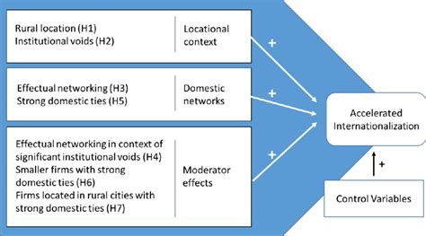 Conceptual Model Of Accelerated Internationalization Download Scientific Diagram