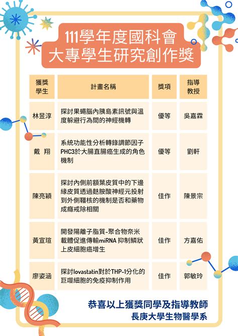 長庚大學 傑出表現