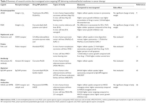 Application Of Active Targeting Nanoparticle Delivery System For Chemo Ijn