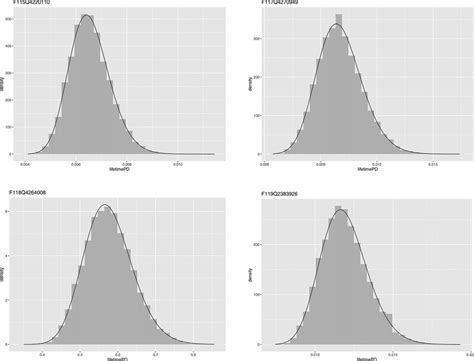 Distributions Of The Lifetime Probability Of Default For The Accounts