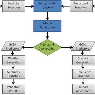 Schematic Workflow Of The SDSM To Generate Daily Climate Data Download Scientific Diagram