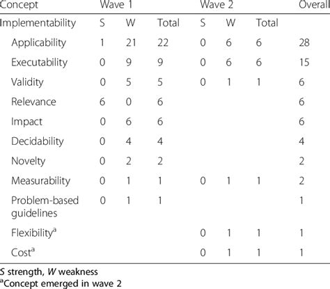 Semi Structured Interviews Concept Frequency For Guideline Download Table