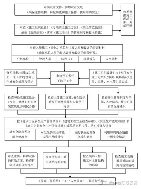 25张图 · 看懂工程建设项目全套流程 知乎