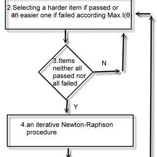 Procedure And Flowchart Of CAT Download Scientific Diagram
