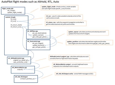 ArduPilot之代码概述 东风草堂blog