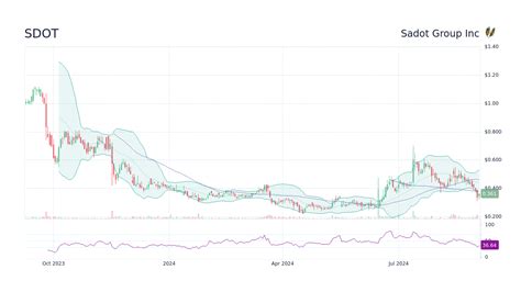 Sdot Sadot Group Inc Stock Price Forecast 2025 2026 2030 To 2050 Stockscan