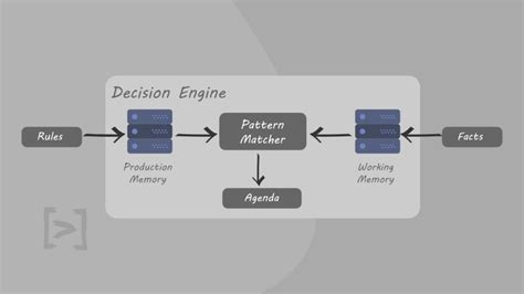 Drools Rules Engine Architecture Diagram Drools Rules Engine Architecture Diagram