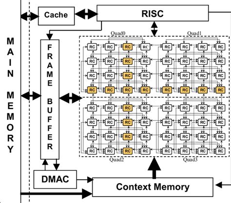 morphosys simd system on chip architecture download scientific diagram
