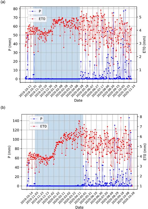 Rainfall P And Reference Evapotranspiration Eto Measured At Download Scientific Diagram