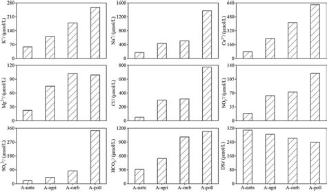 Comparison Of Surface Runoff Ion Concentrations In 4 Sub Basins Of The