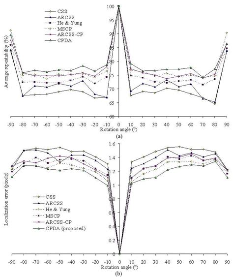 14 A Average Repeatability And B Localization Error Under Rotation Download Scientific