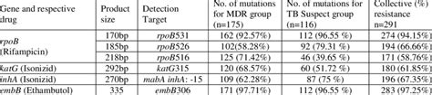 Multiplex Allele Specific Pcr Results Of Mdr Tuberculosis And Suspect Download Scientific