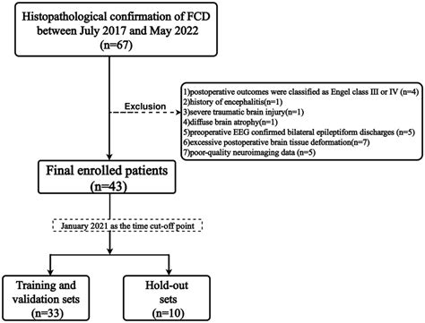 A Radiomics Nomogram Based On Multiparametric Mri For Diagnosing Focal Cortical Dysplasia And