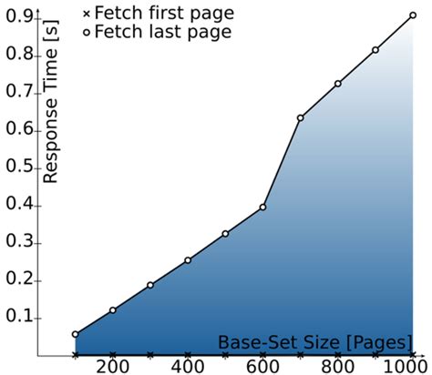 pagination done the postgresql way